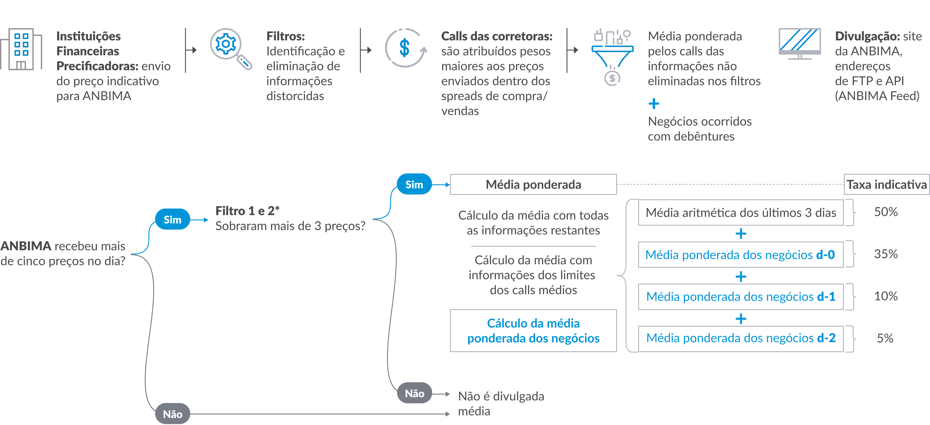 Transparência e Governança | ANBIMA Data